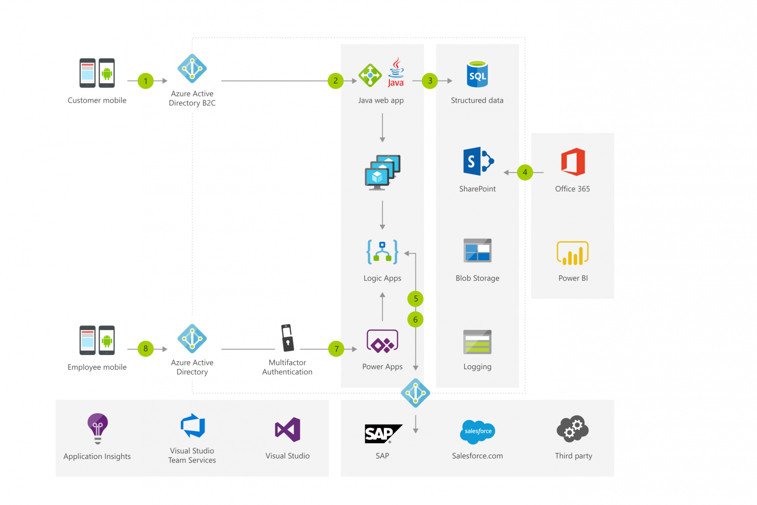 Add A Mobile Front End To A Legacy App Azure Look