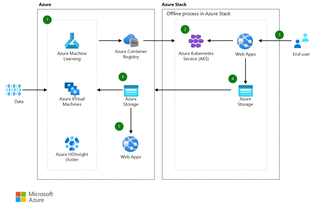 Disconnected Ai At The Edge With Azure Stack Hub Azure Look