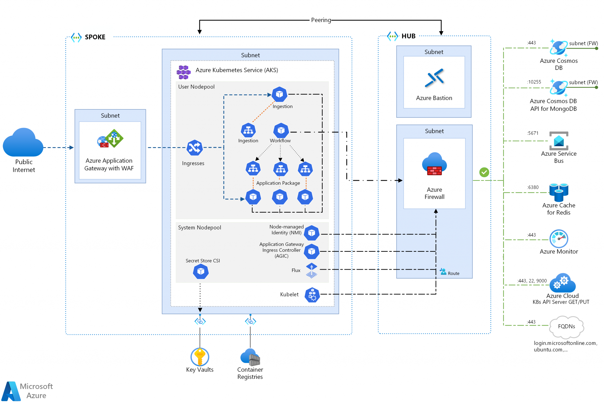 Advanced Azure Kubernetes Service Aks Microservices Architecture