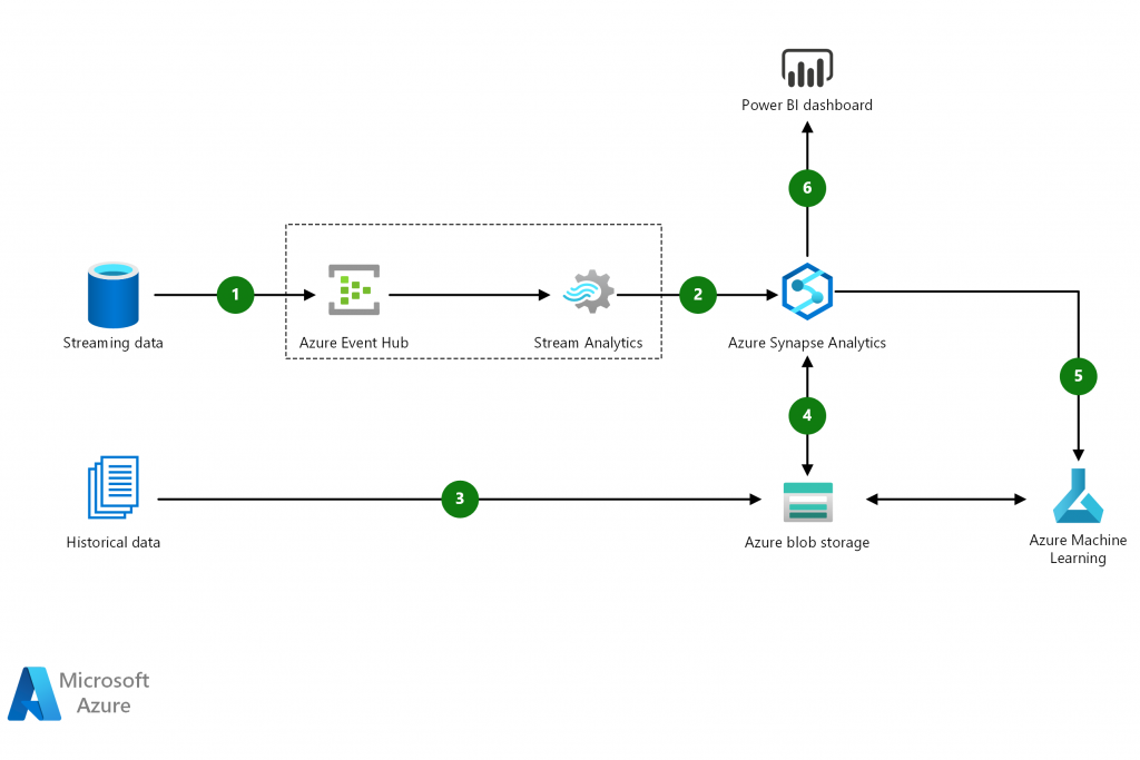 Customer Churn Prediction Using Real Time Analytics Azure Look