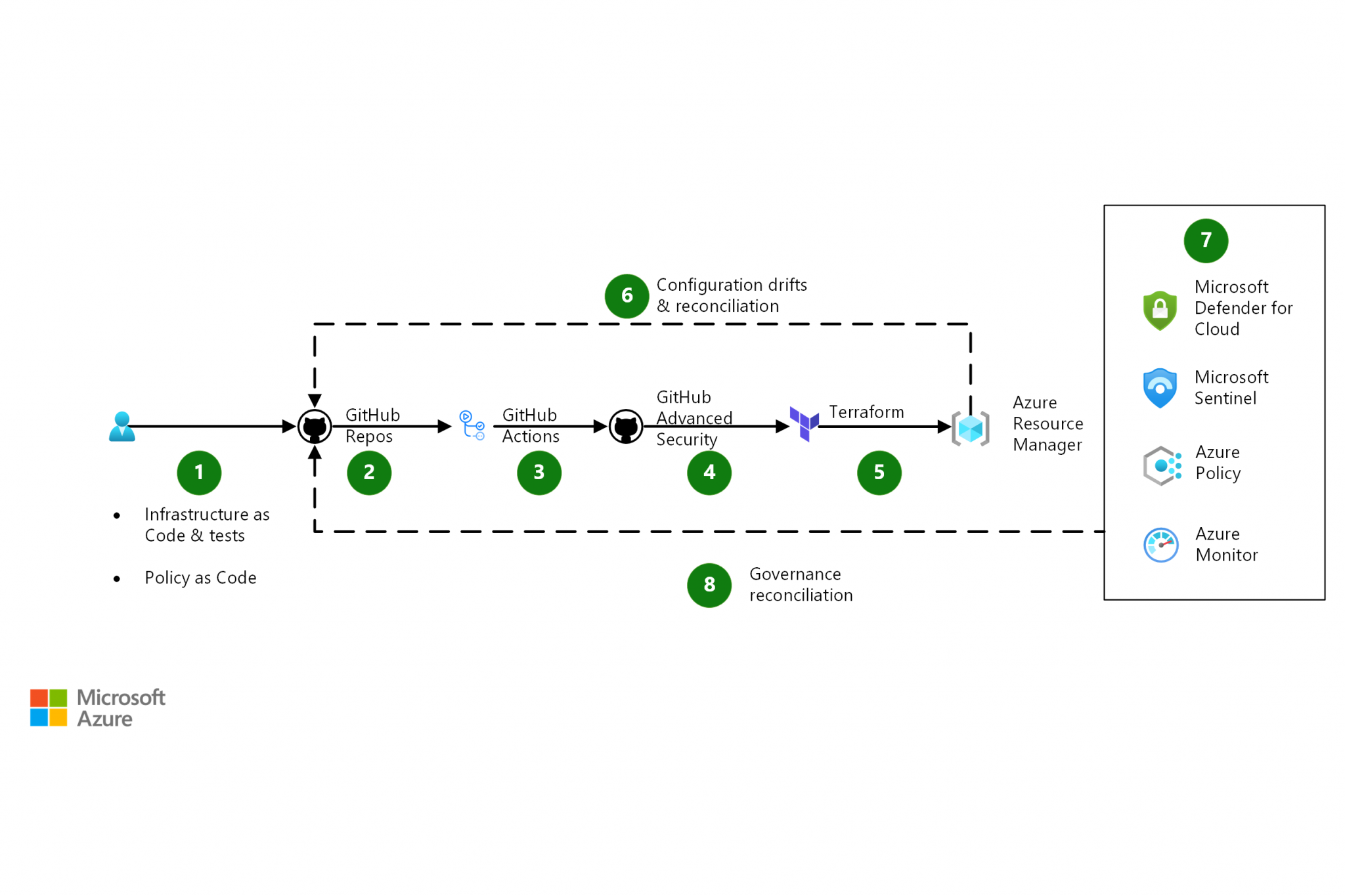 Devsecops For Infrastructure As Code Iac Azure Look