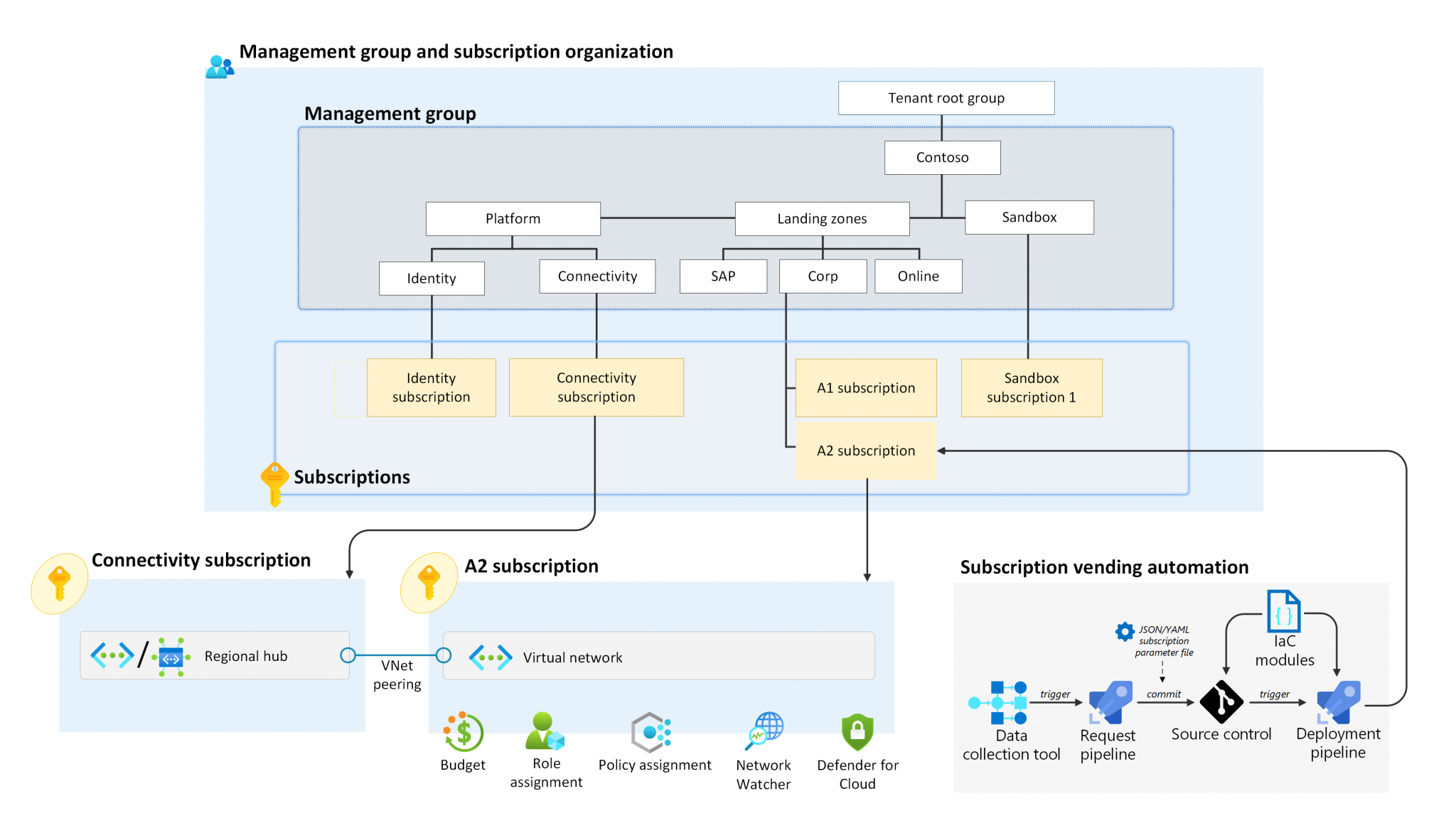Subscription Vending Implementation Guidance Azure Look
