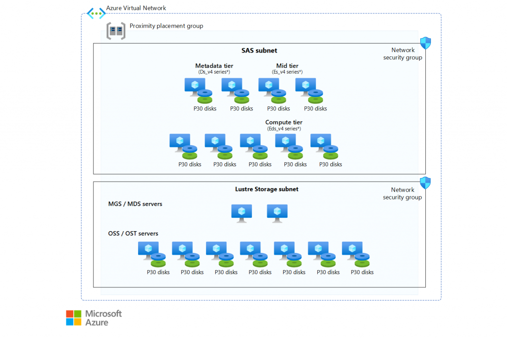 Sas On Azure Architecture Azure Look
