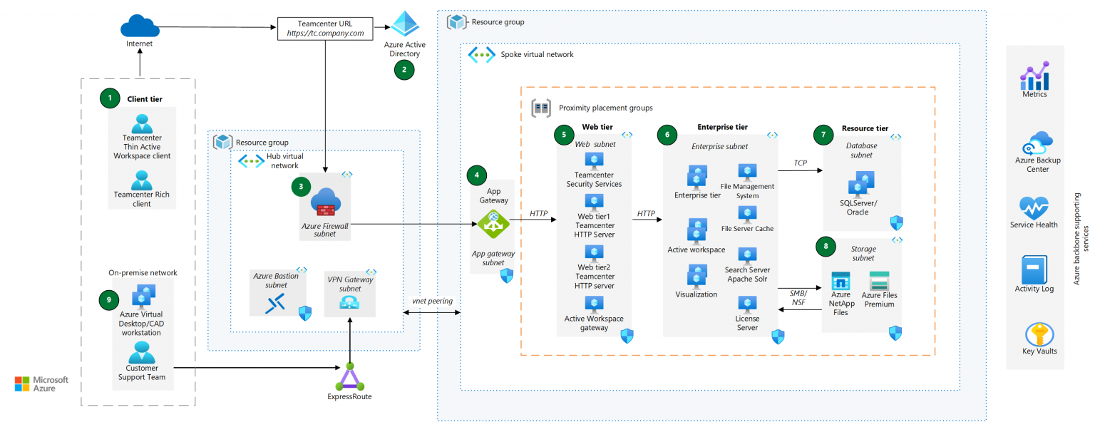 Siemens Teamcenter Baseline Architecture On Azure Azure Look