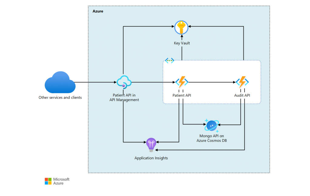 Virtual Network Integrated Serverless Microservices Azure Look